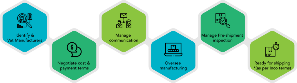 Contract Manufacturing Service - BuyHive