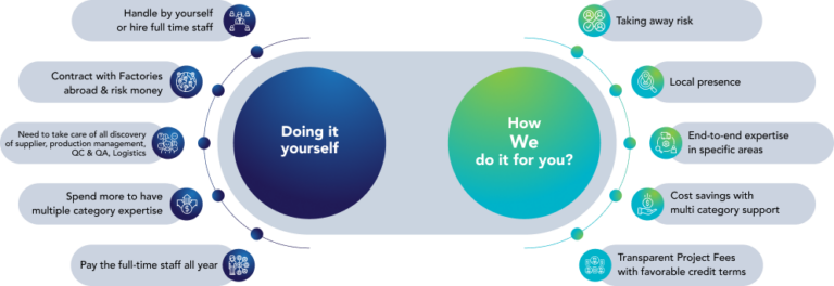 Contract Manufacturing Service - BuyHive